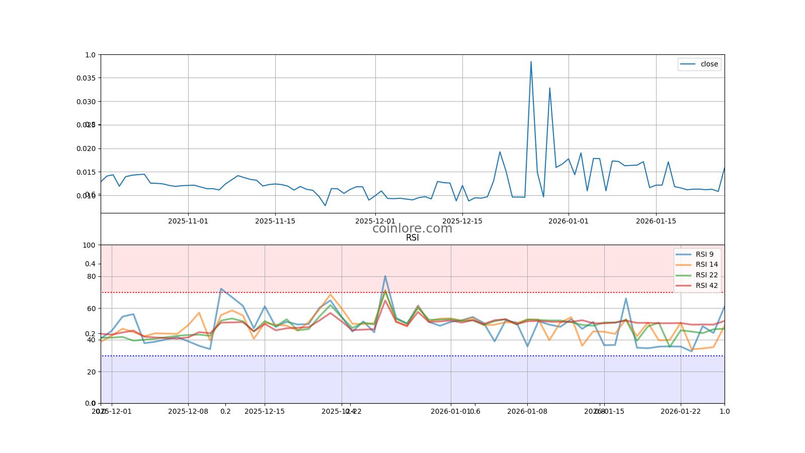 Terracoin RSI indicator