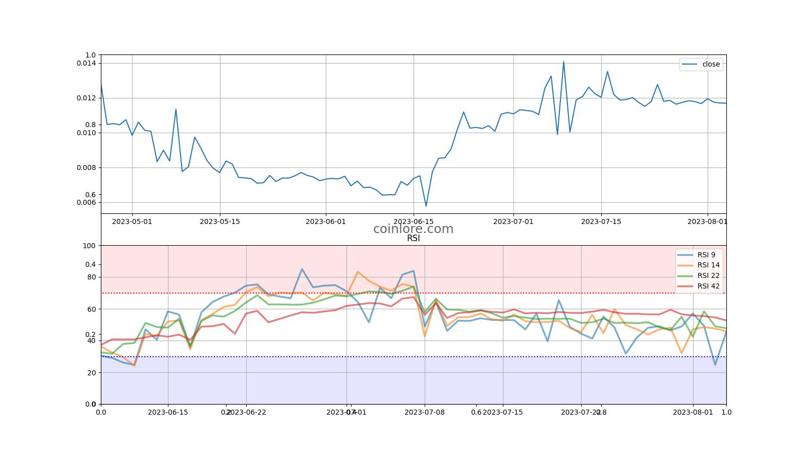 Terracoin RSI indicator