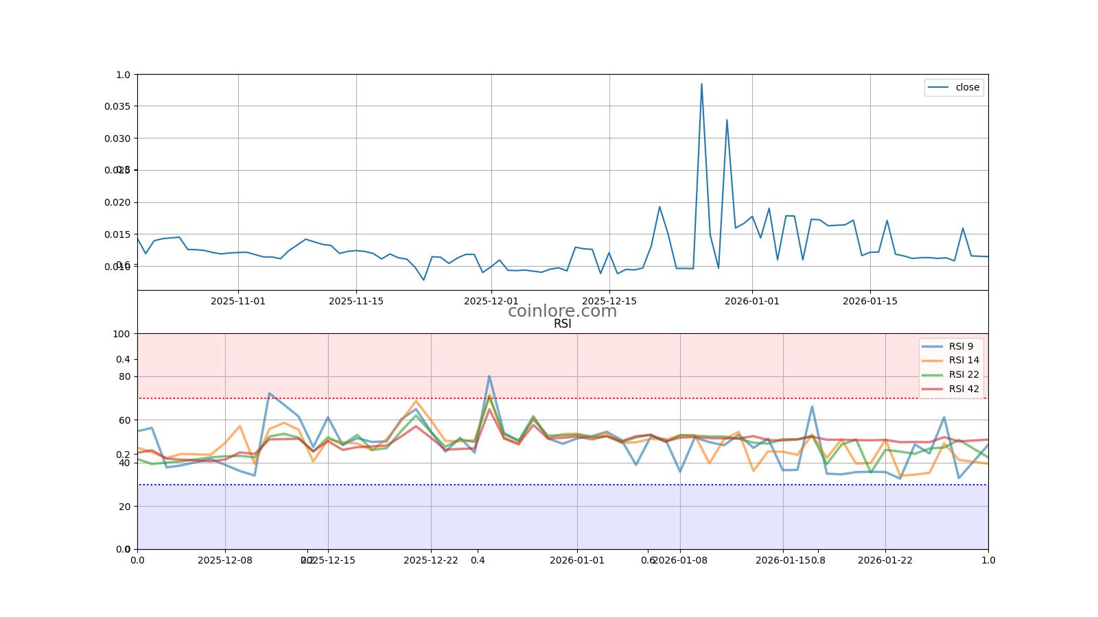Terracoin RSI indicator
