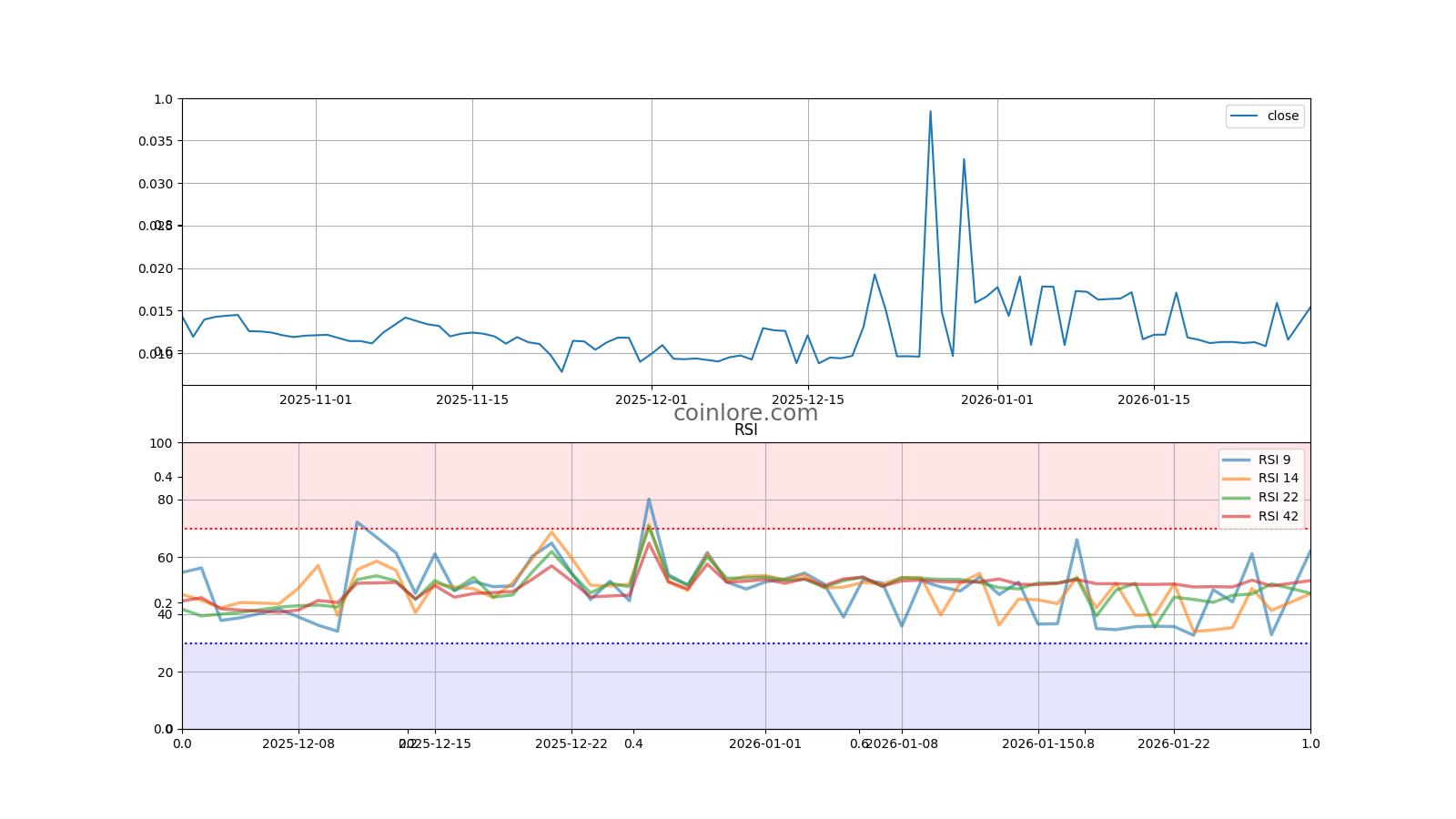 Terracoin RSI indicator