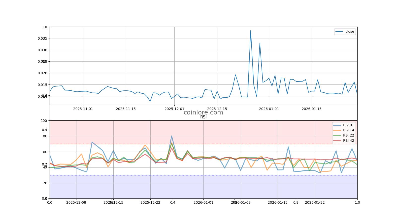 Terracoin RSI indicator