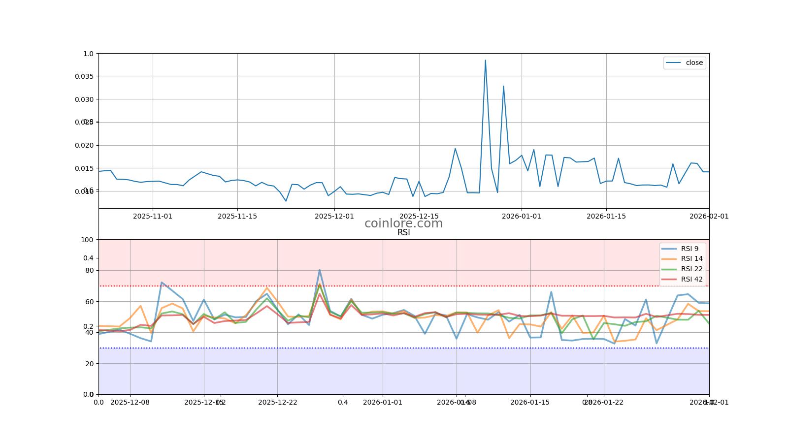 Terracoin RSI indicator