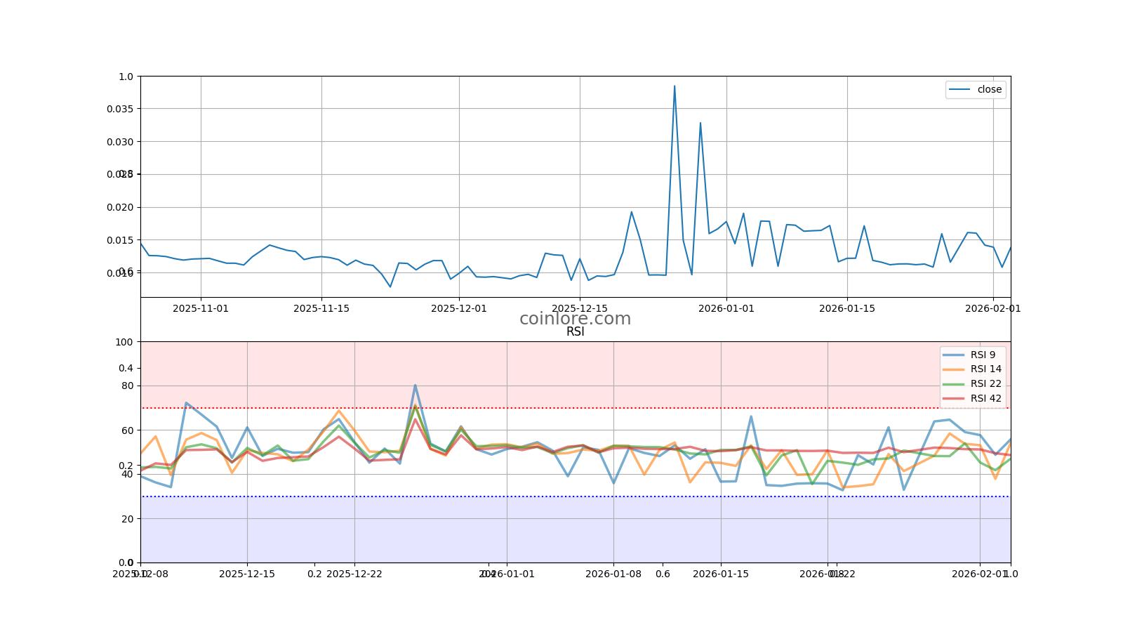 Terracoin RSI indicator