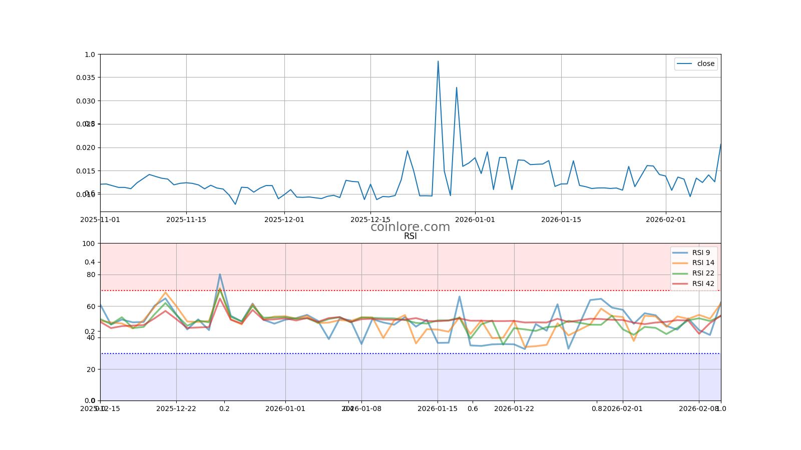 Terracoin RSI indicator