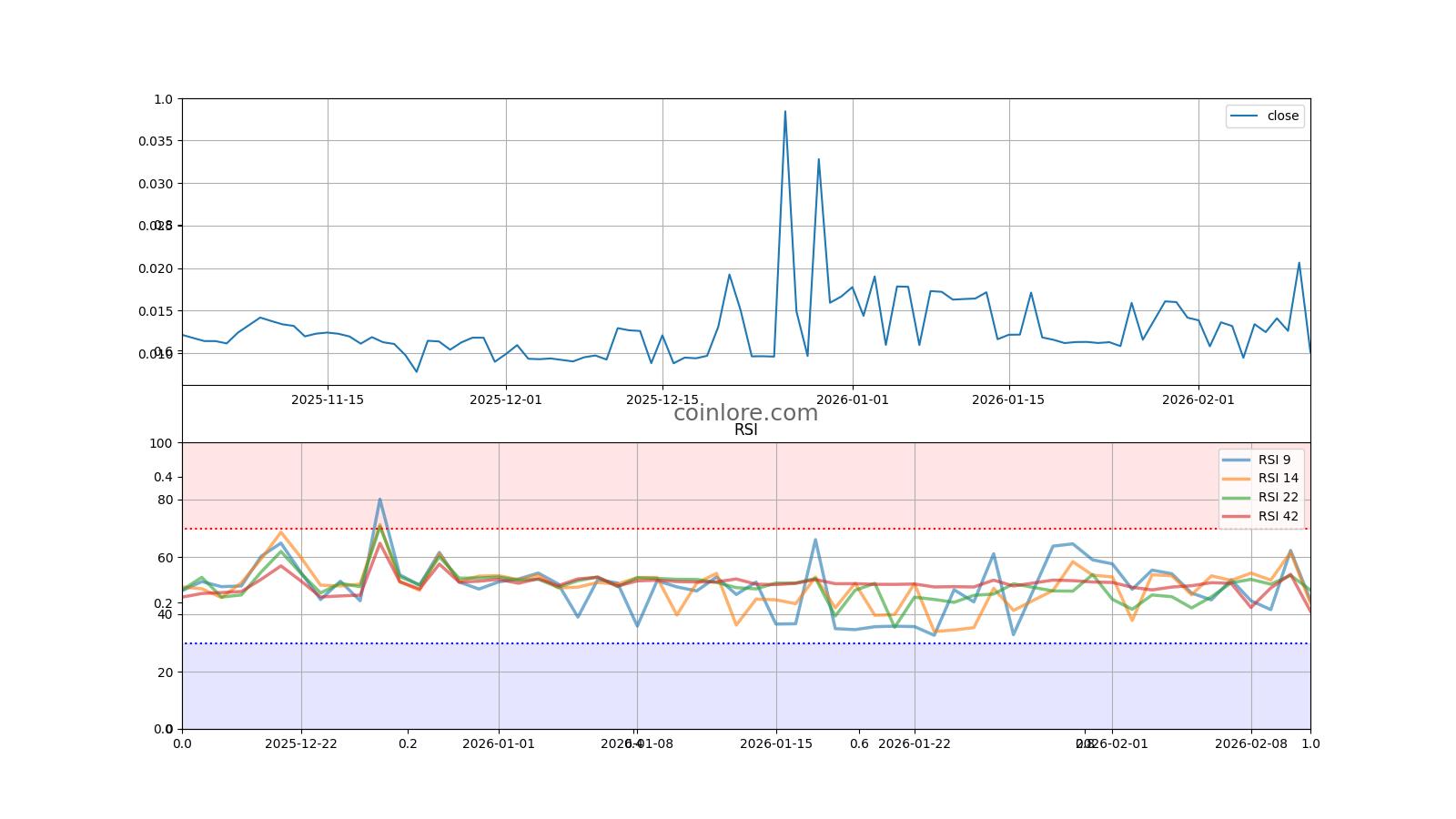 Terracoin RSI indicator