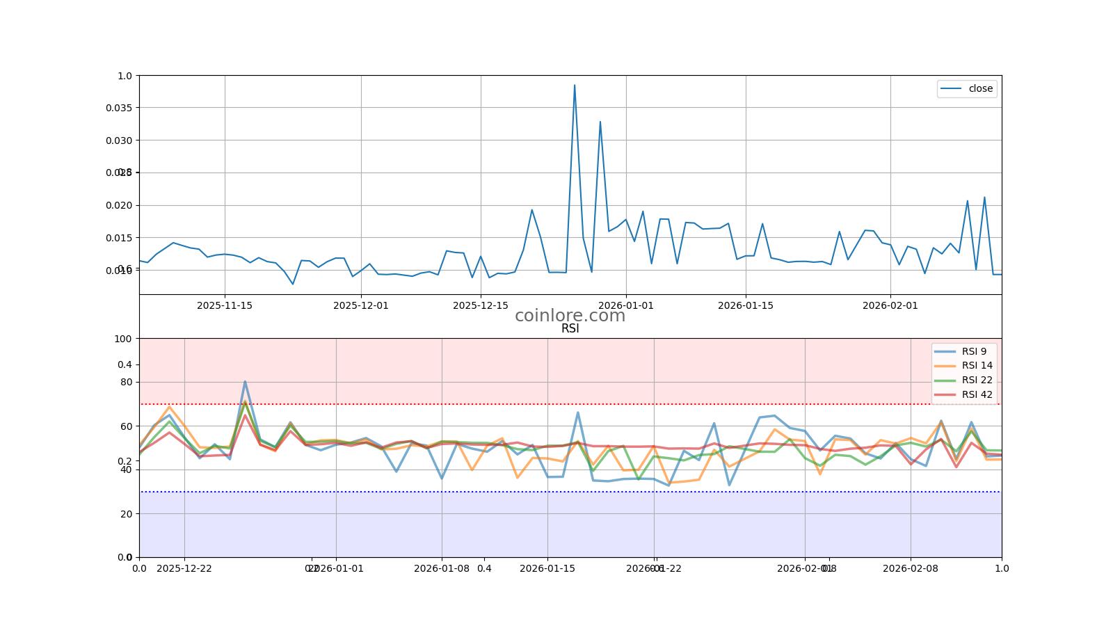 Terracoin RSI indicator