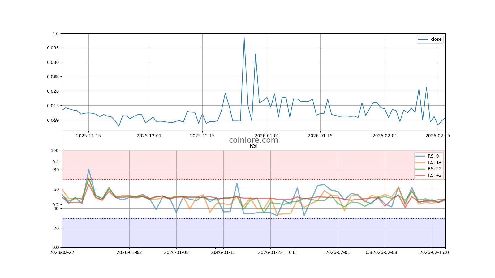 Terracoin RSI indicator
