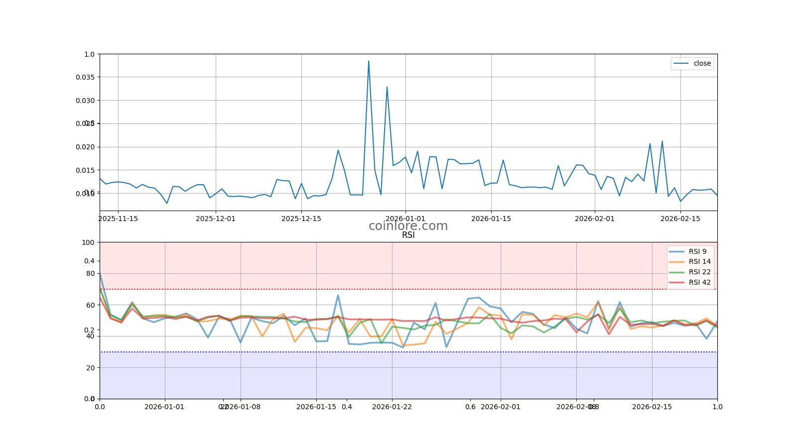 Terracoin RSI indicator