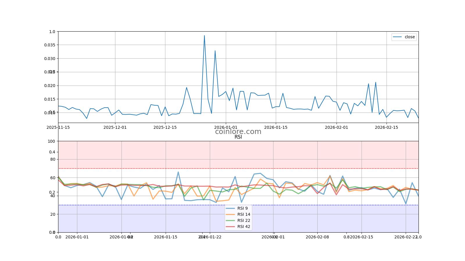 Terracoin RSI indicator