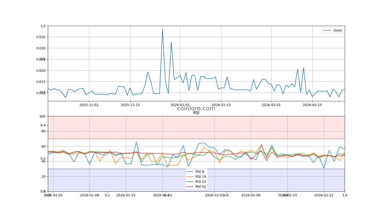 大地币 RSI indicator