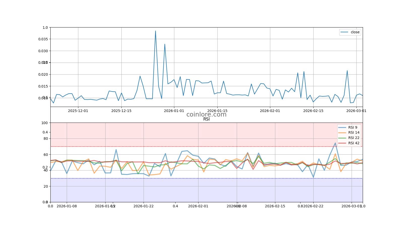 Terracoin RSI indicator