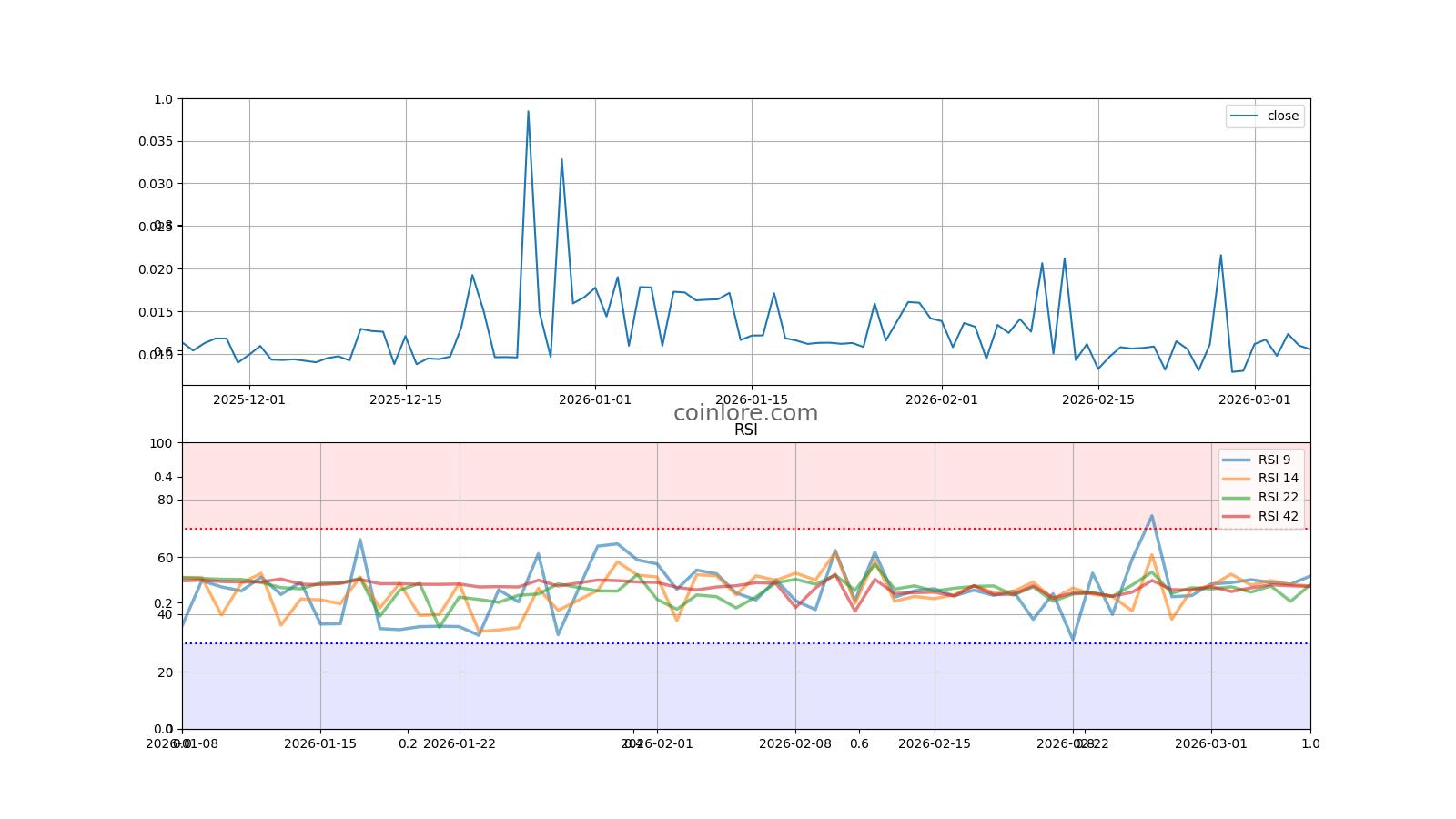 Terracoin RSI indicator