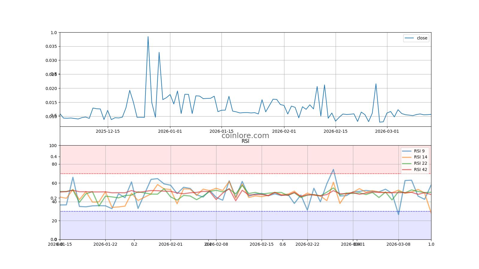 Terracoin RSI indicator