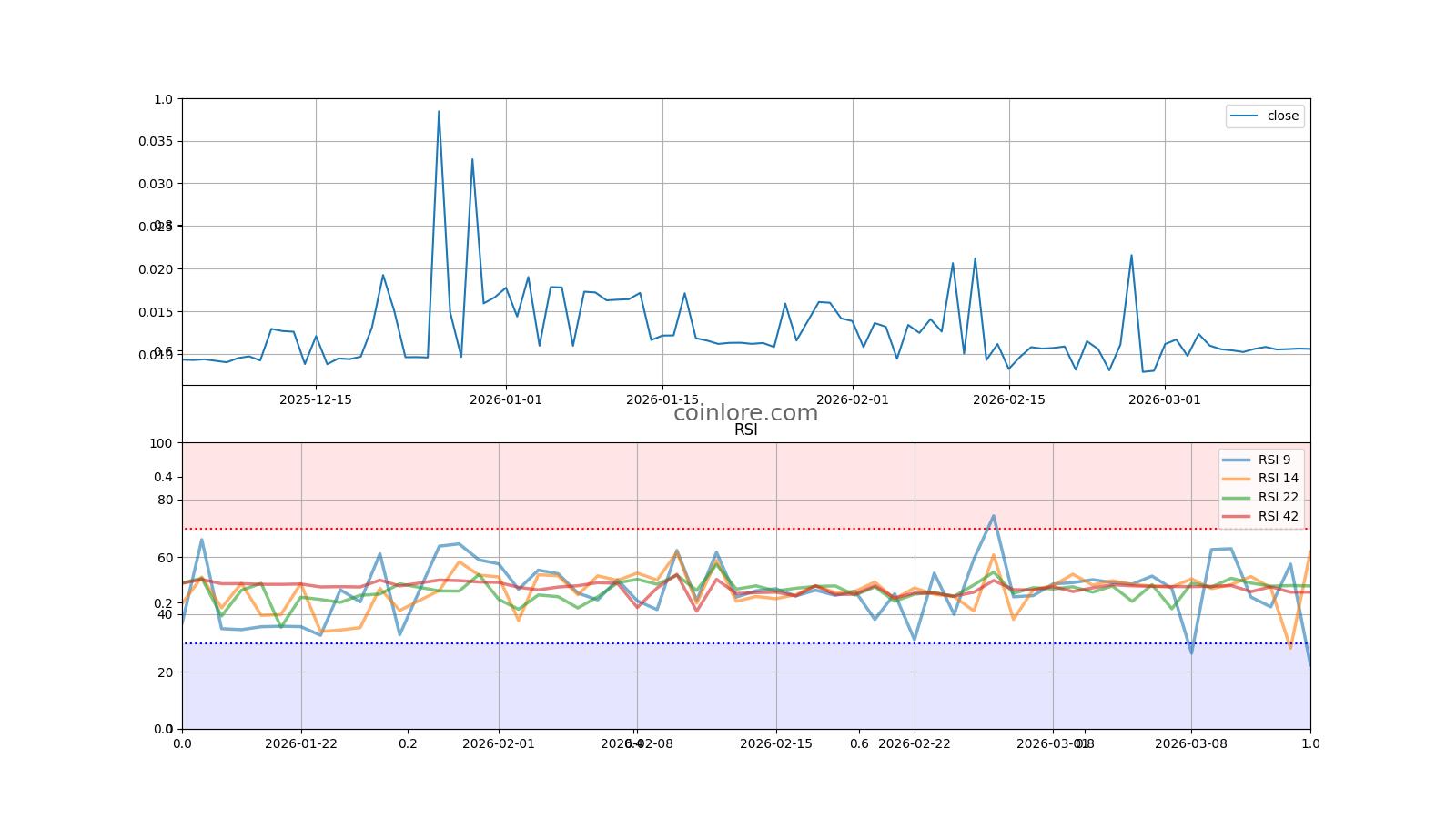 Terracoin RSI indicator