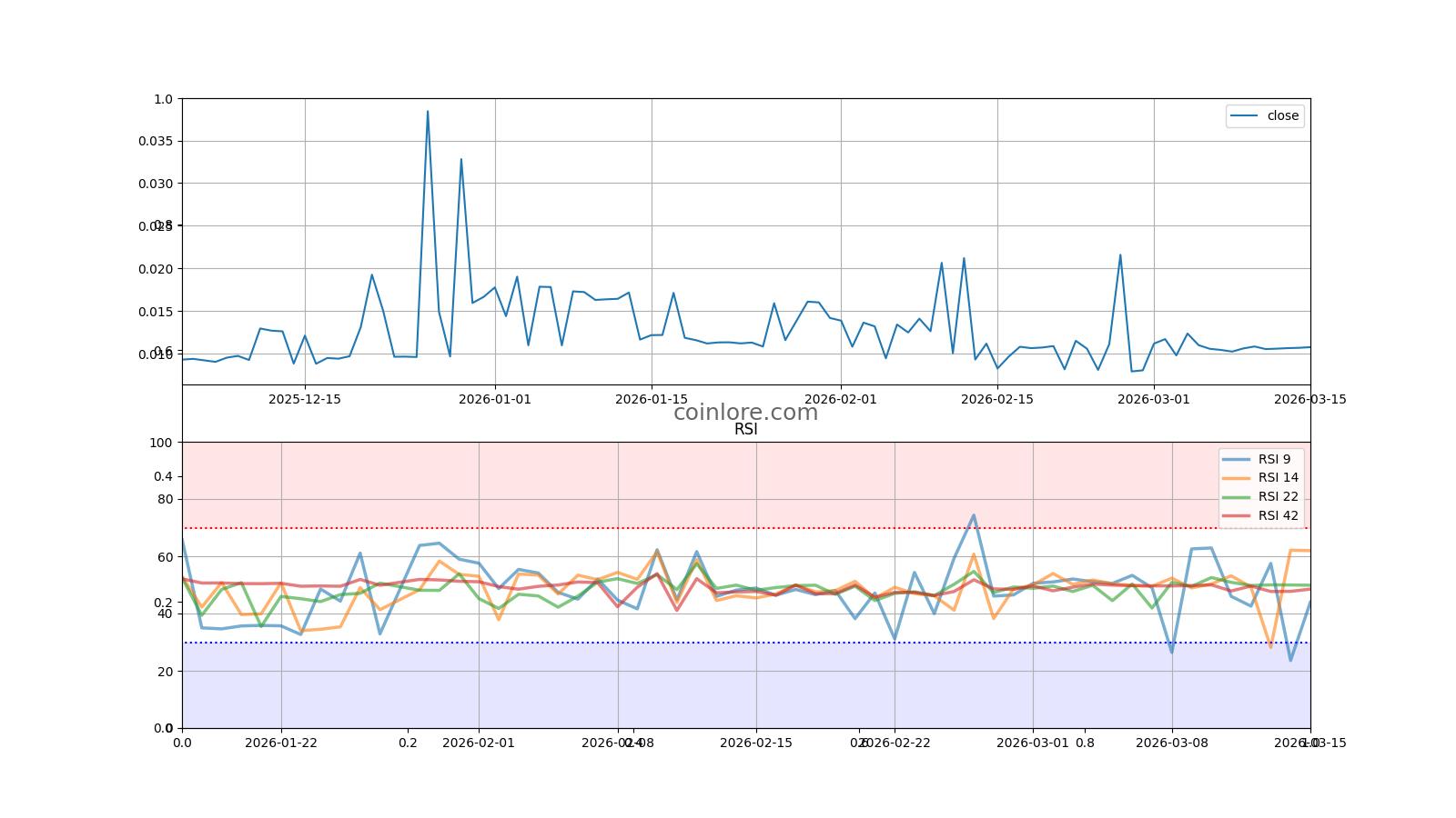Terracoin RSI indicator