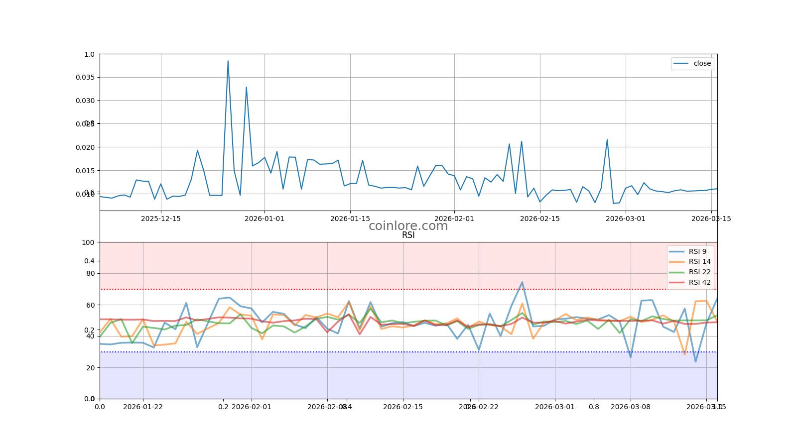 Terracoin RSI indicator