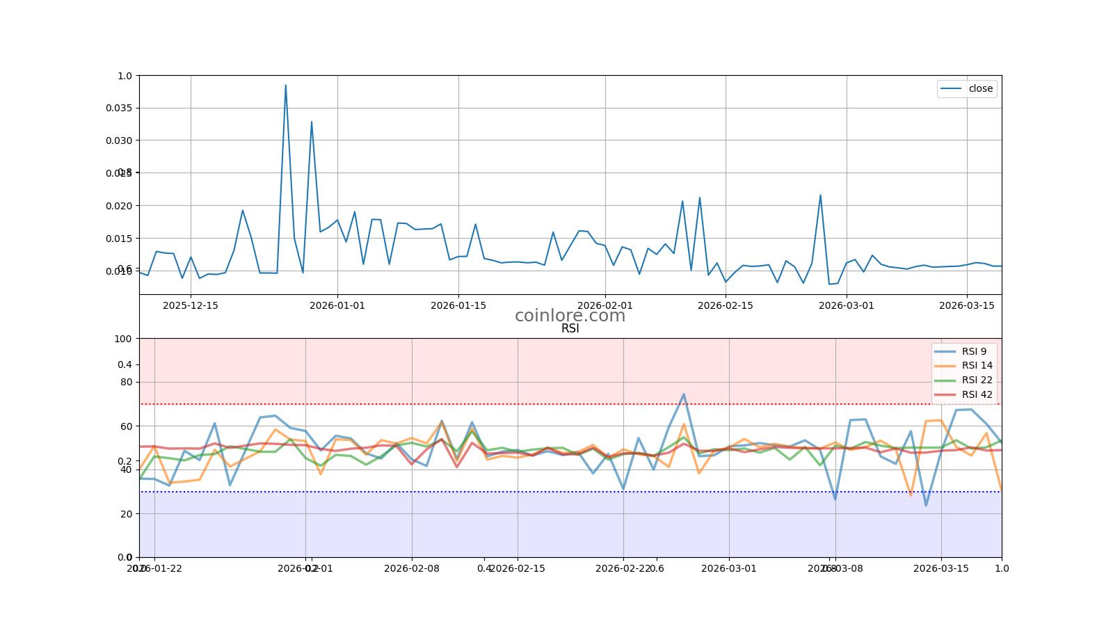 Terracoin RSI indicator