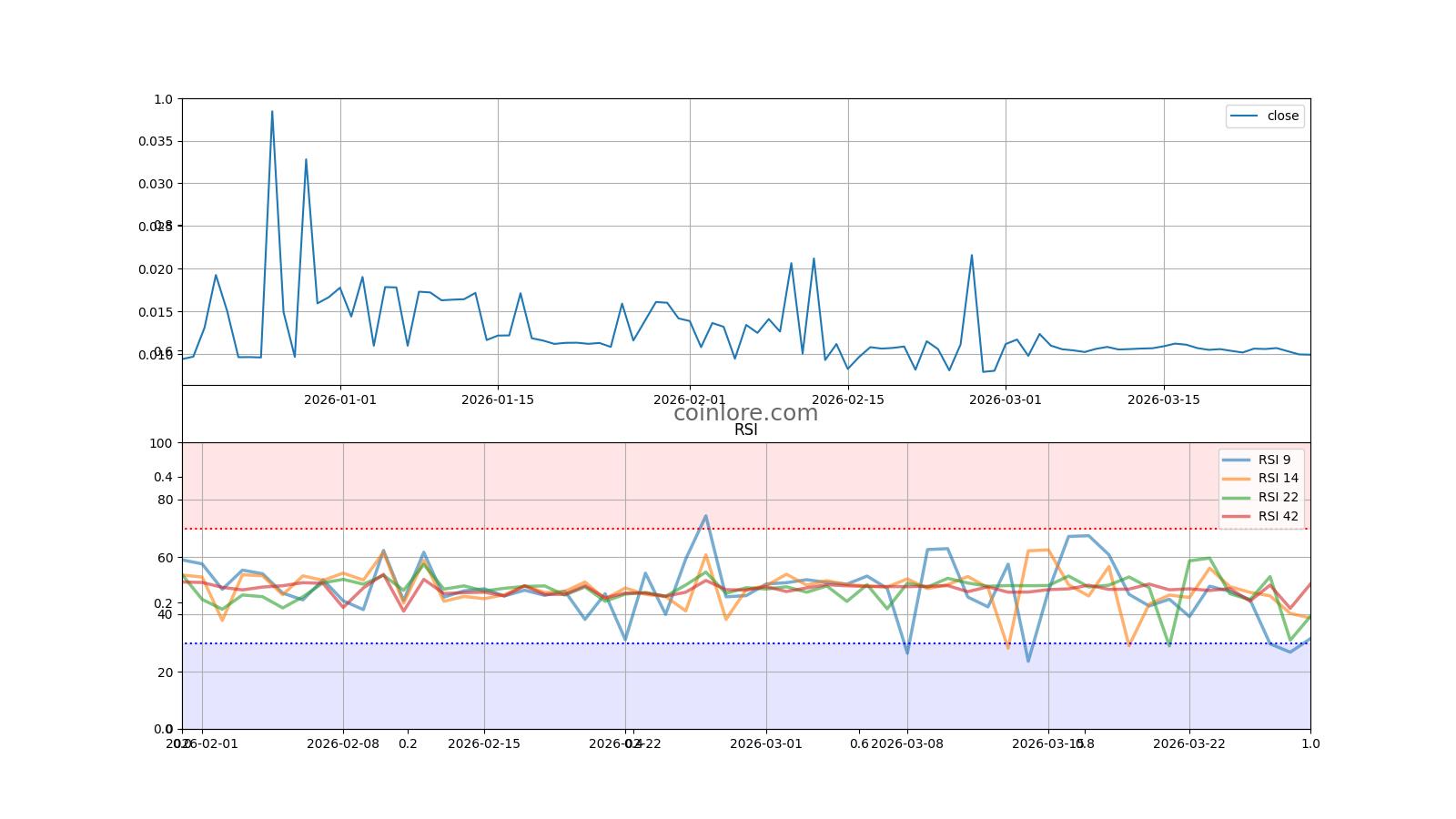 Terracoin RSI indicator