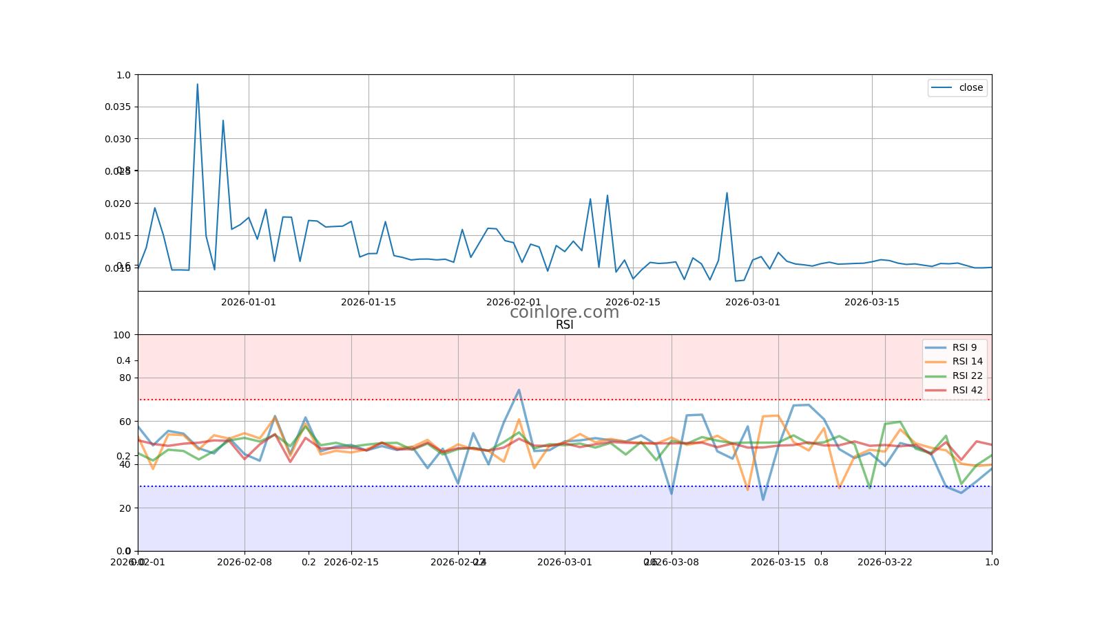 Terracoin RSI indicator