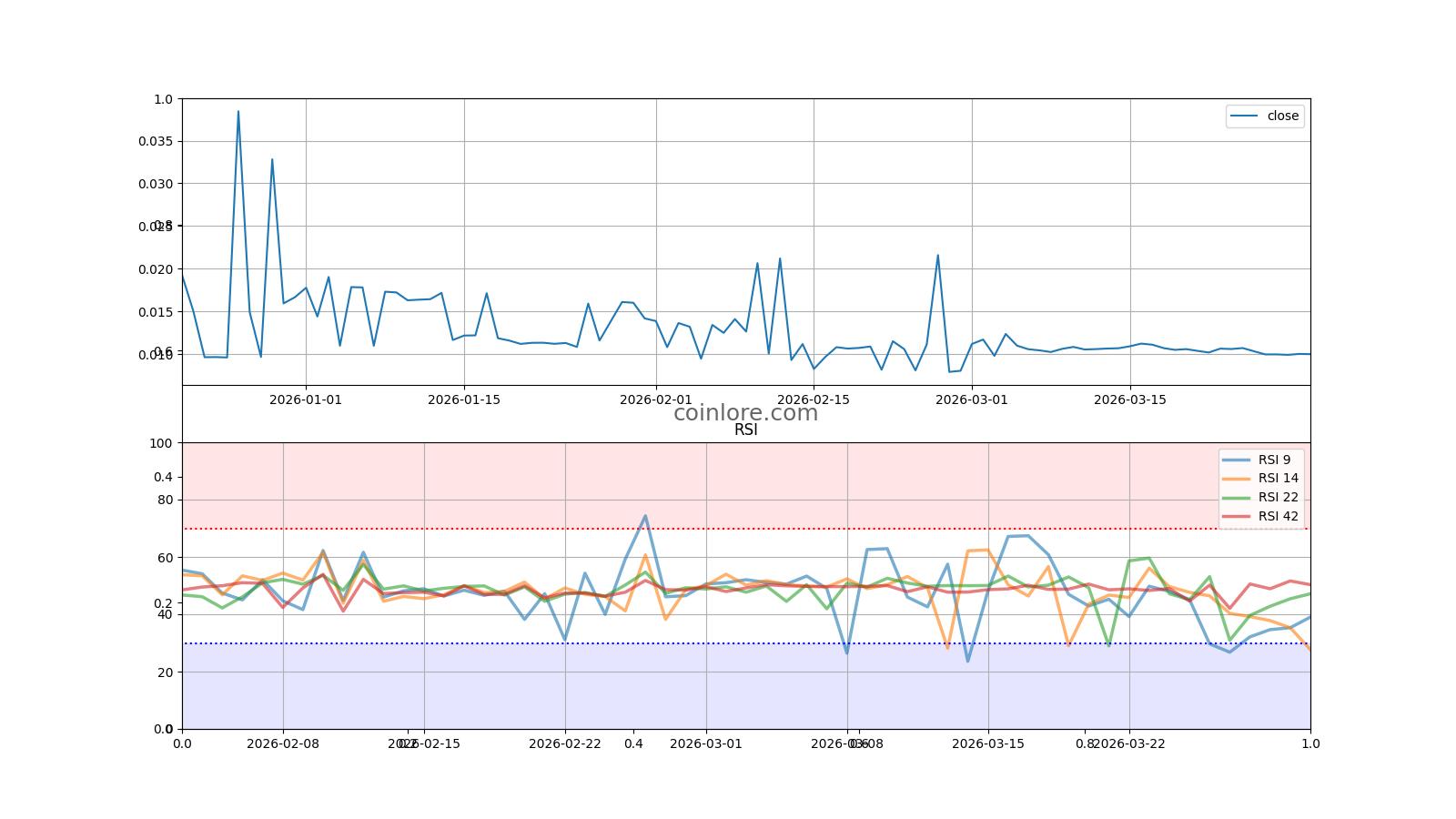 TerraCoin RSI indicator