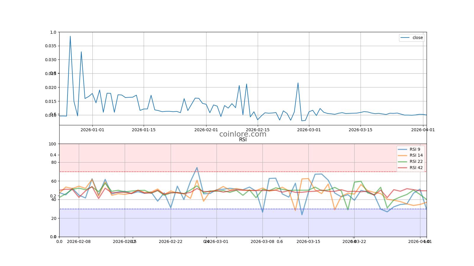 Terracoin RSI indicator