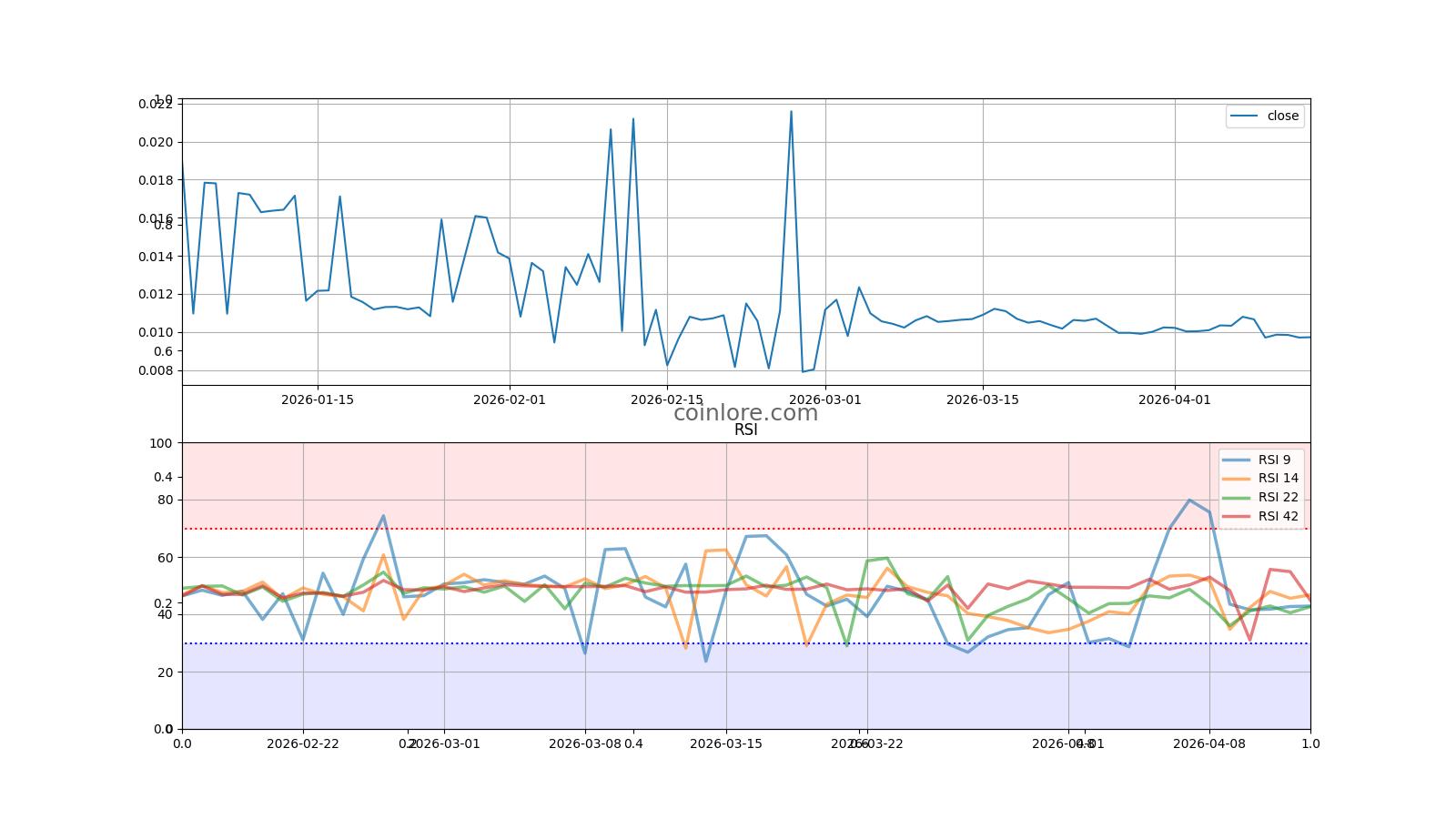 Terracoin RSI indicator