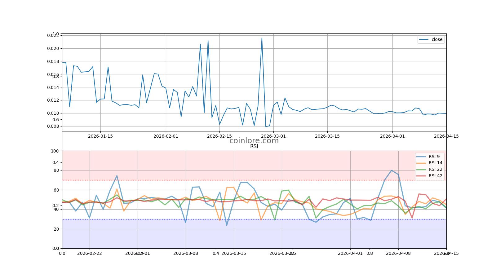 TerraCoin RSI indicator
