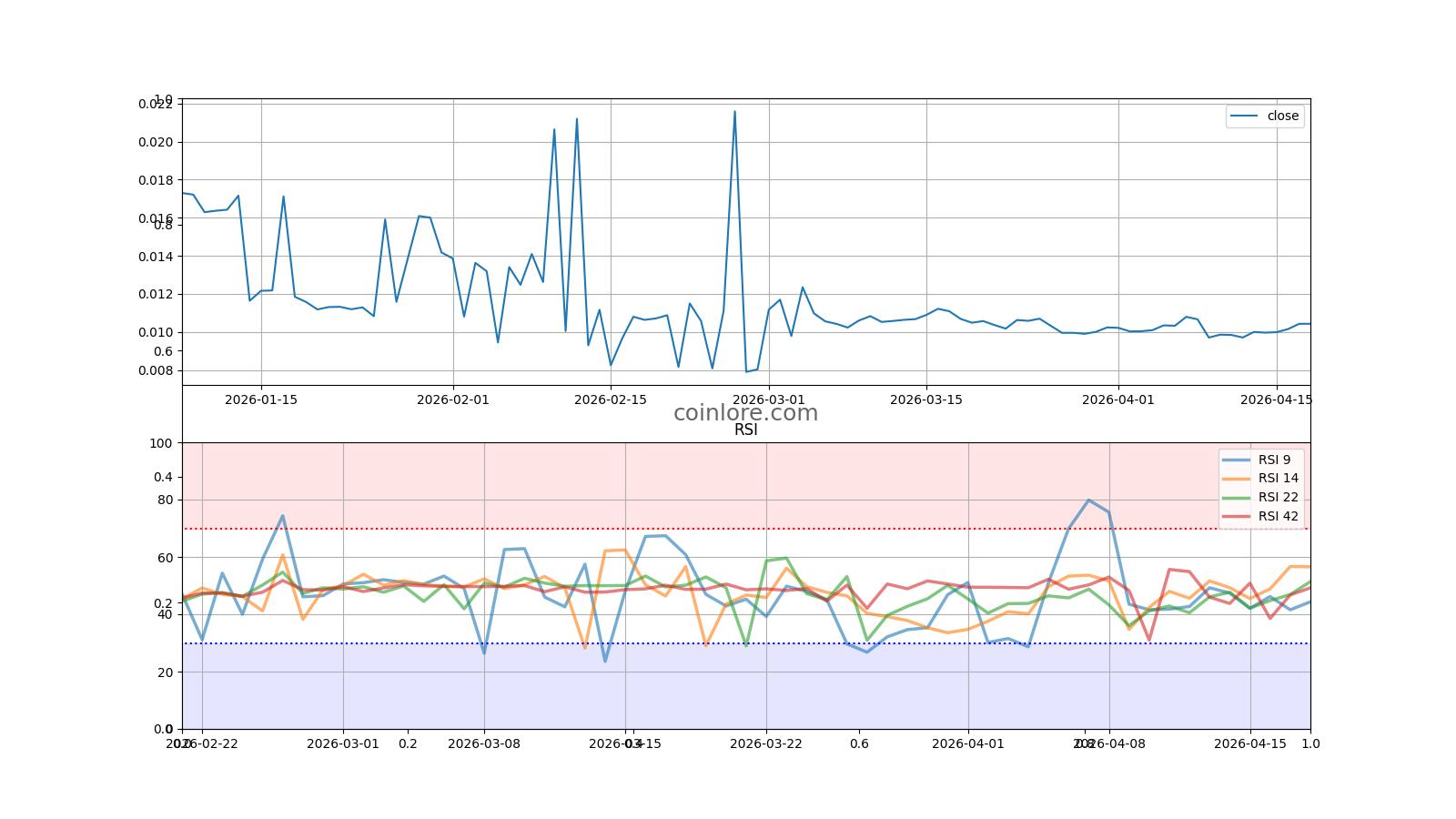 Terracoin RSI indicator