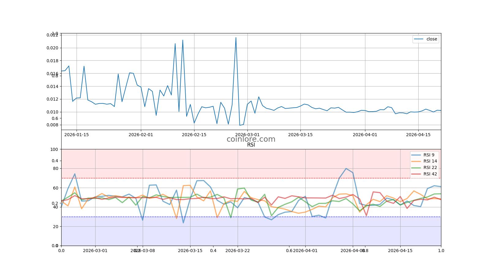 Terracoin RSI indicator