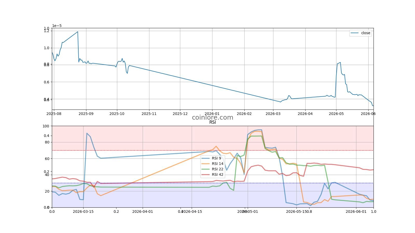 Terraform DAO RSI indicator