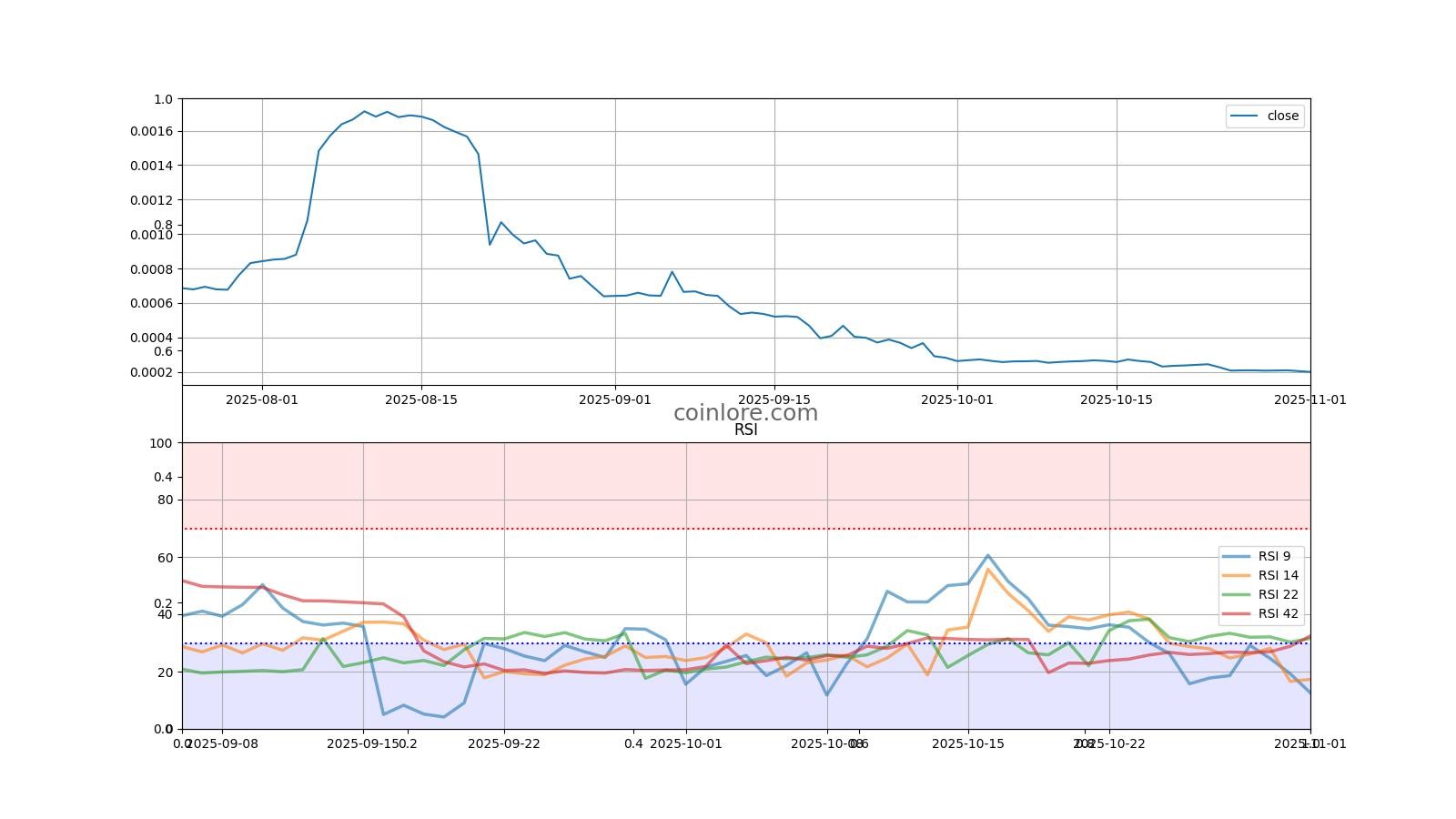 Terran Coin RSI indicator