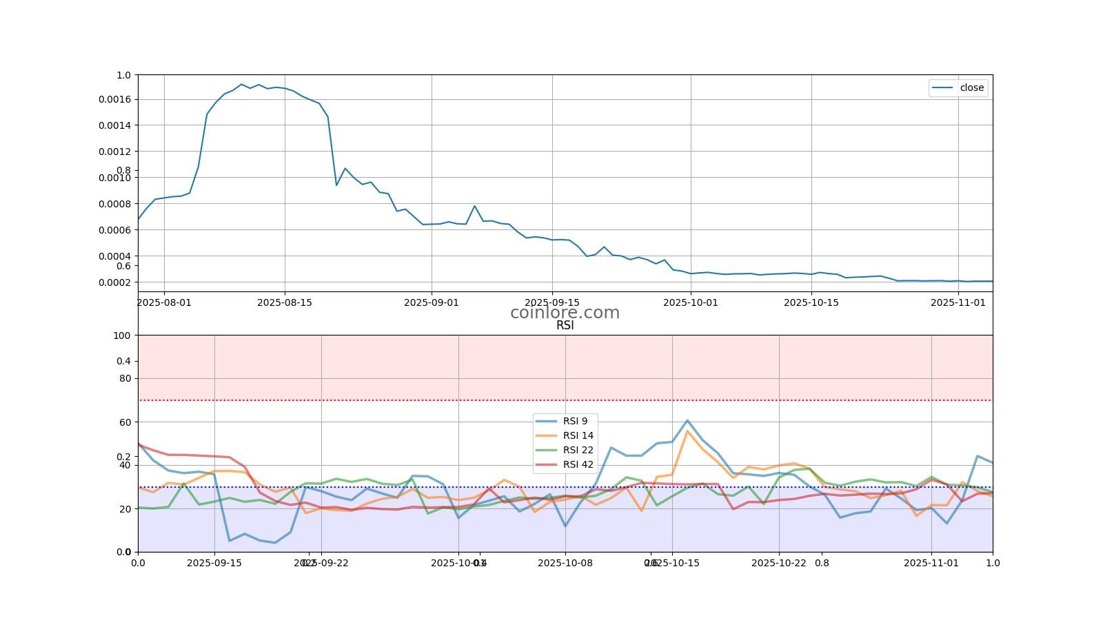 Terran Coin RSI indicator