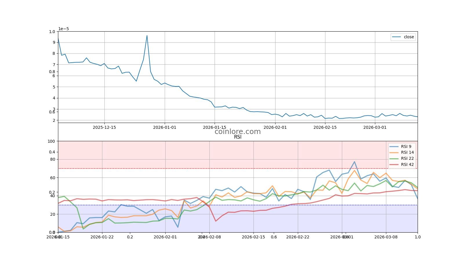 Terran Coin RSI indicator