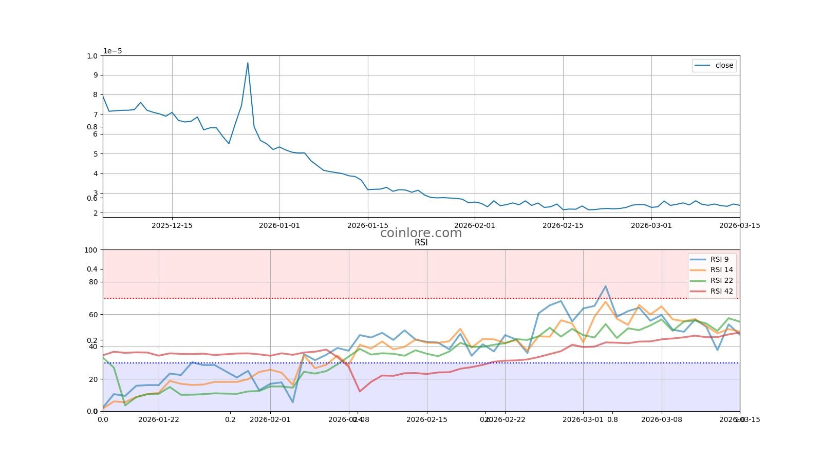 Terran Coin RSI indicator