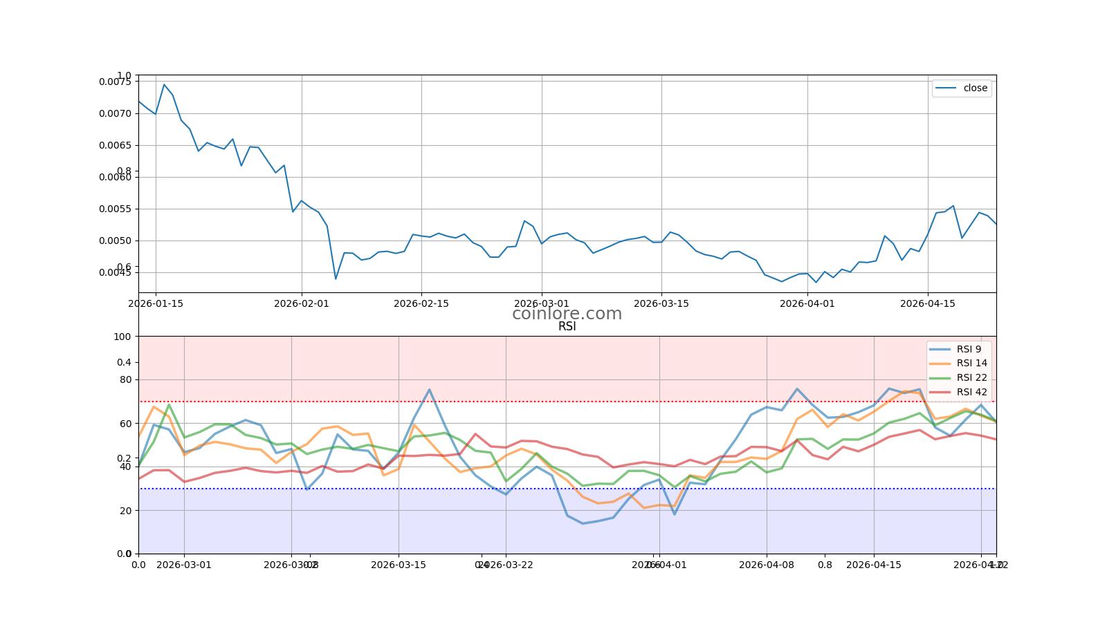 Terra Classic USD (Wormhole) RSI indicator