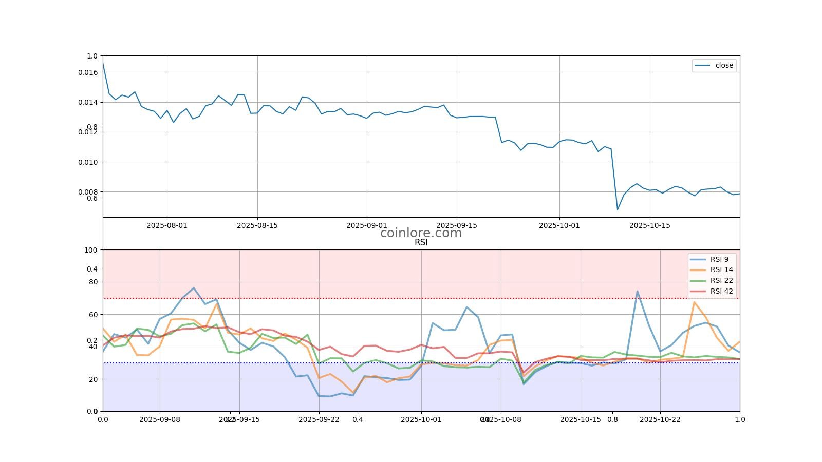 Terra Classic USD (Wormhole) RSI indicator