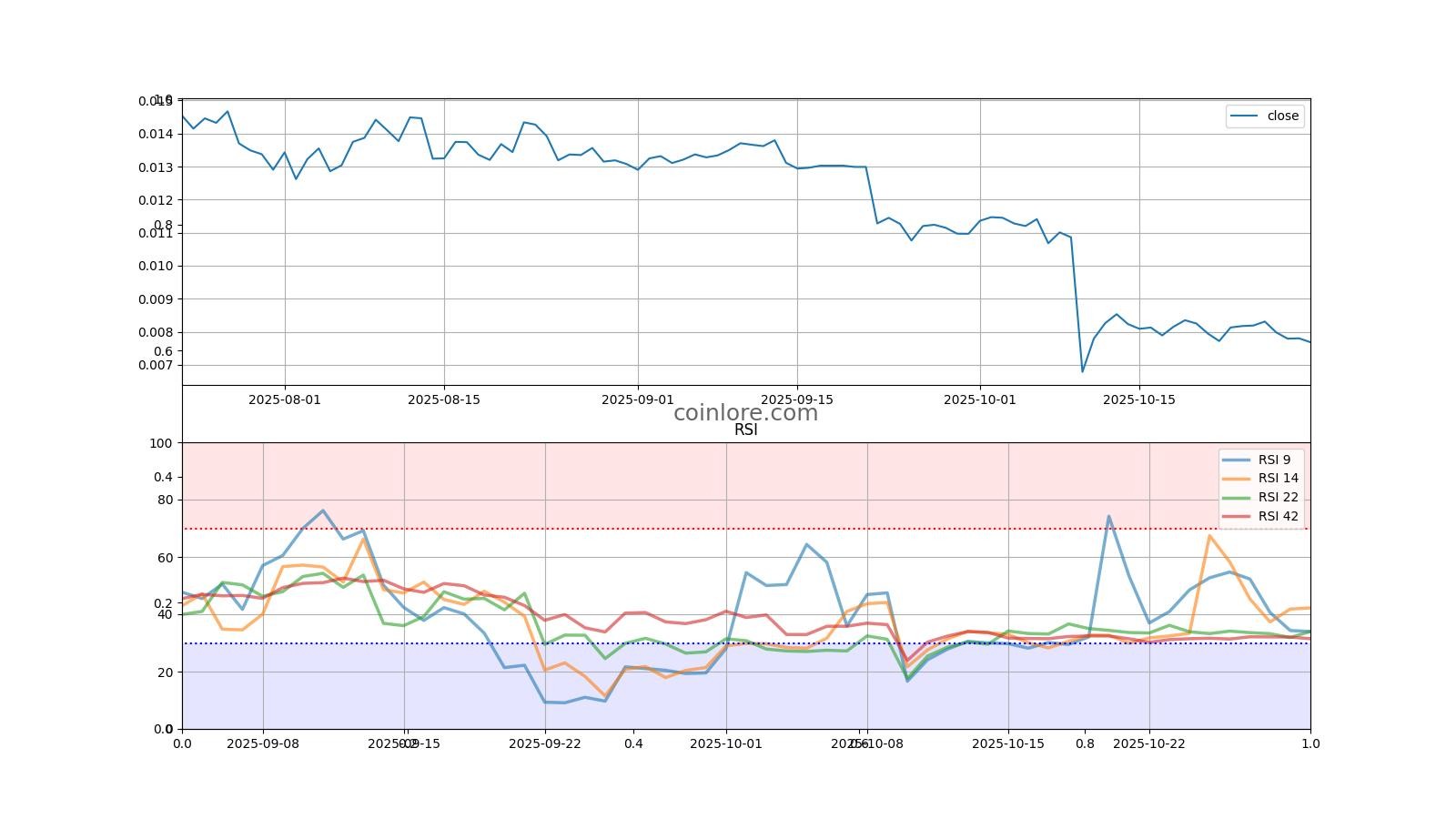 Terra Classic USD (Wormhole) RSI indicator