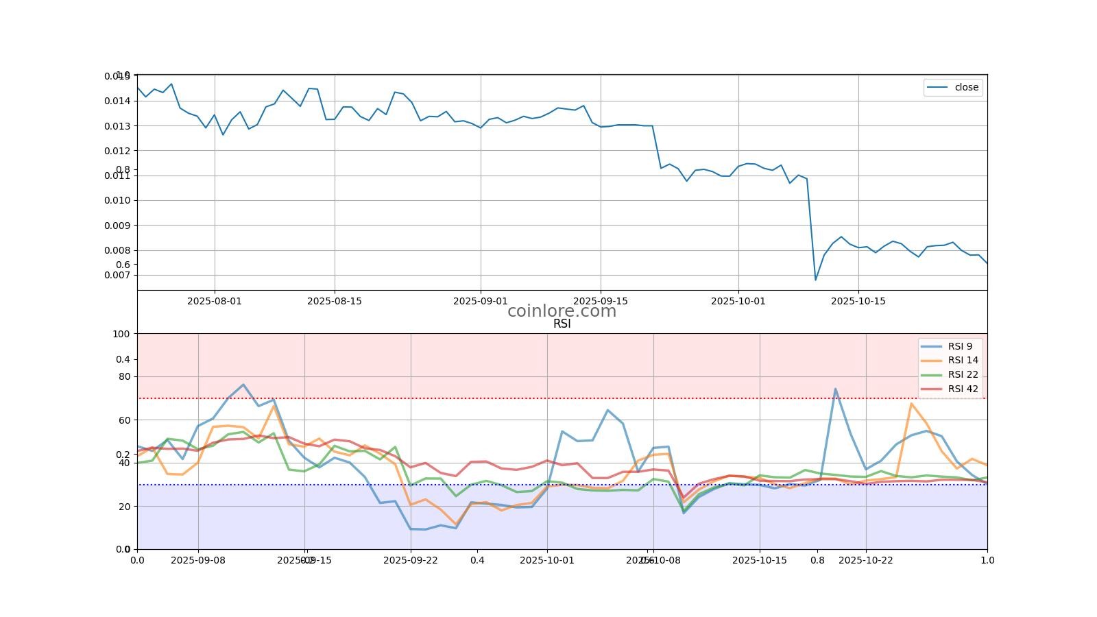Terra Classic USD (Wormhole) RSI indicator