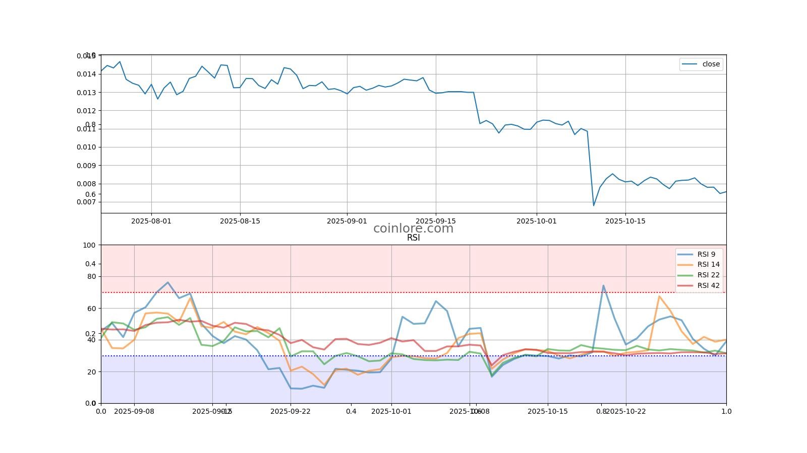 Terra Classic USD (Wormhole) RSI indicator