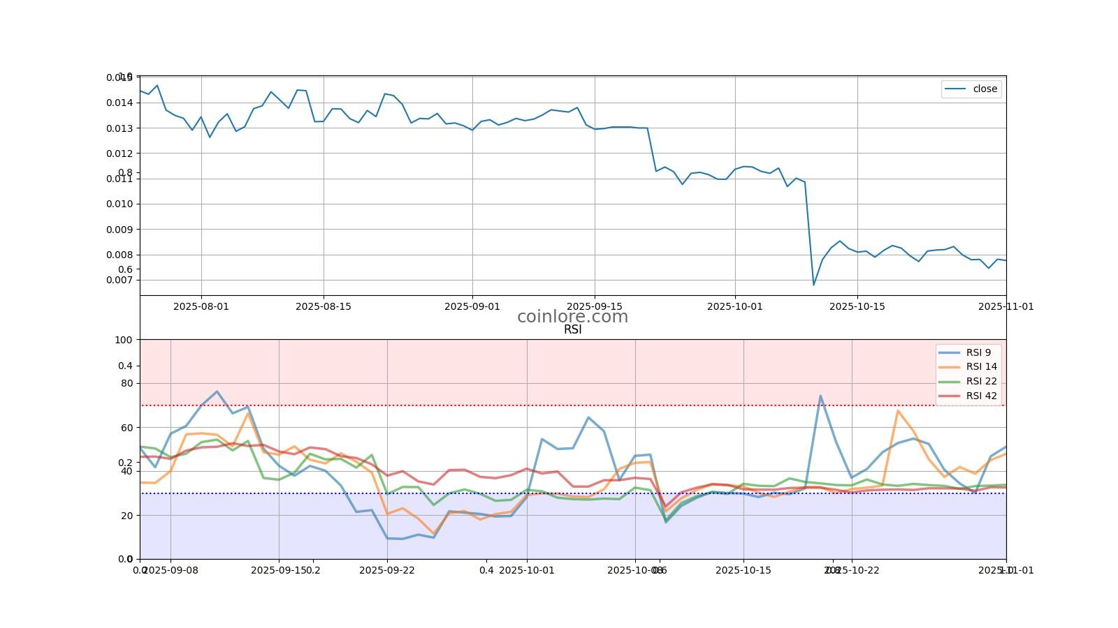 Terra Classic USD (Wormhole) RSI indicator