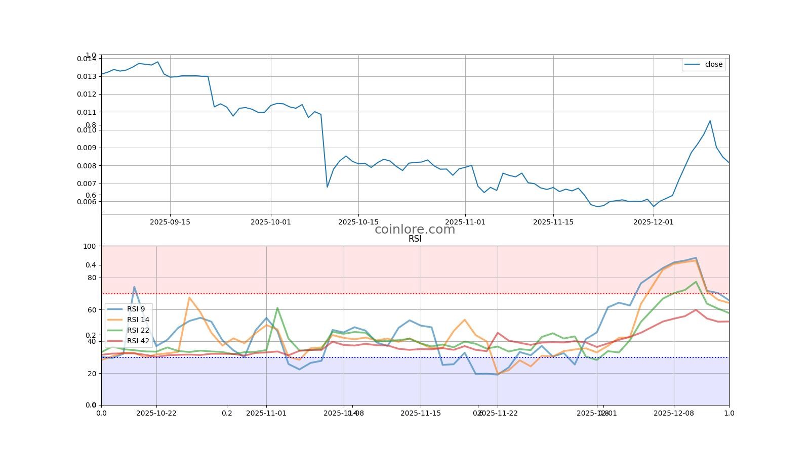 Terra Classic USD (Wormhole) RSI indicator