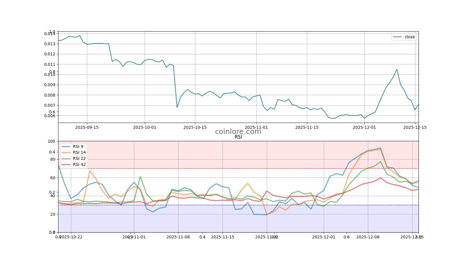Terra Classic USD (Wormhole) RSI indicator