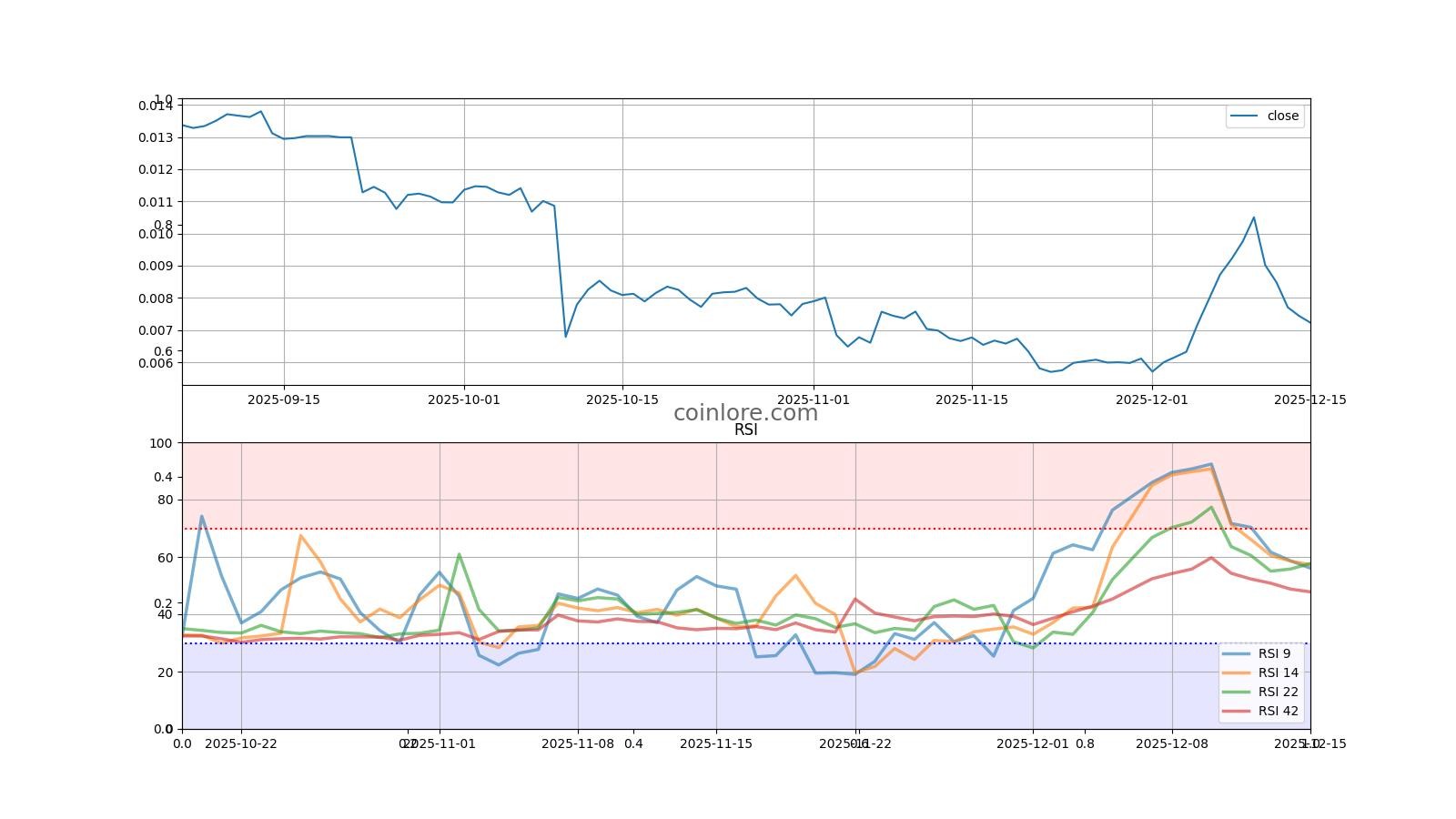 Terra Classic USD (Wormhole) RSI indicator