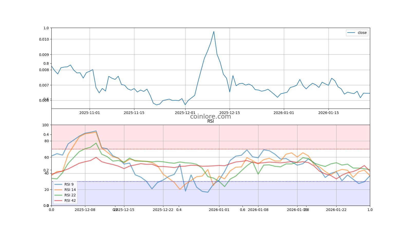 Terra Classic USD (Wormhole) RSI indicator