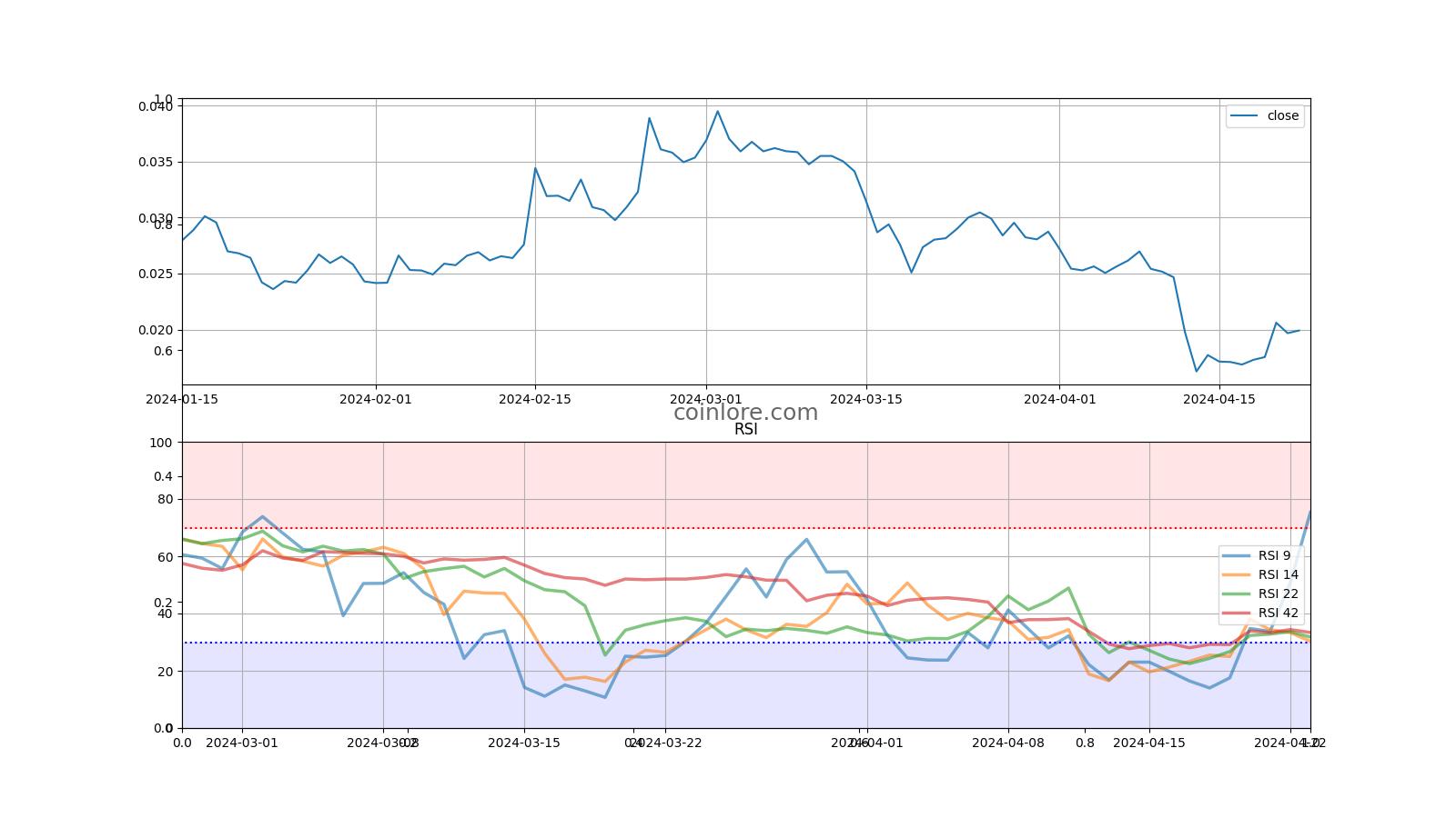 Terra Classic USD (Wormhole) RSI indicator
