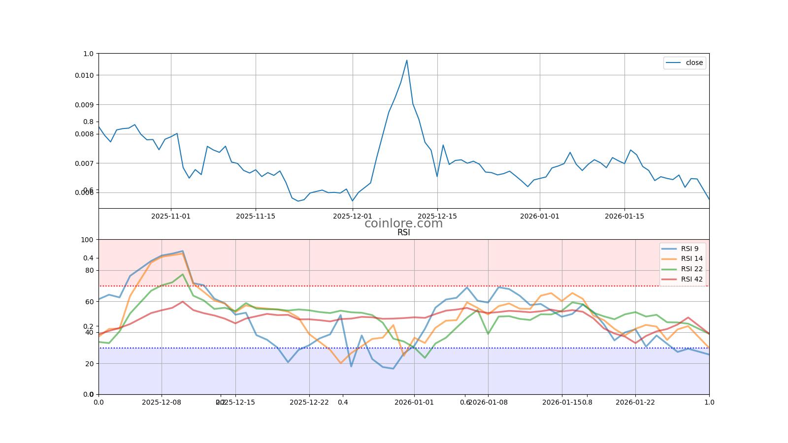 Terra Classic USD (Wormhole) RSI indicator