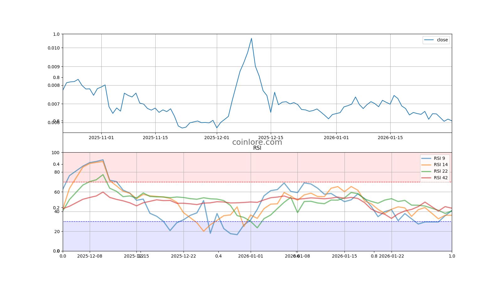 Terra Classic USD (Wormhole) RSI indicator