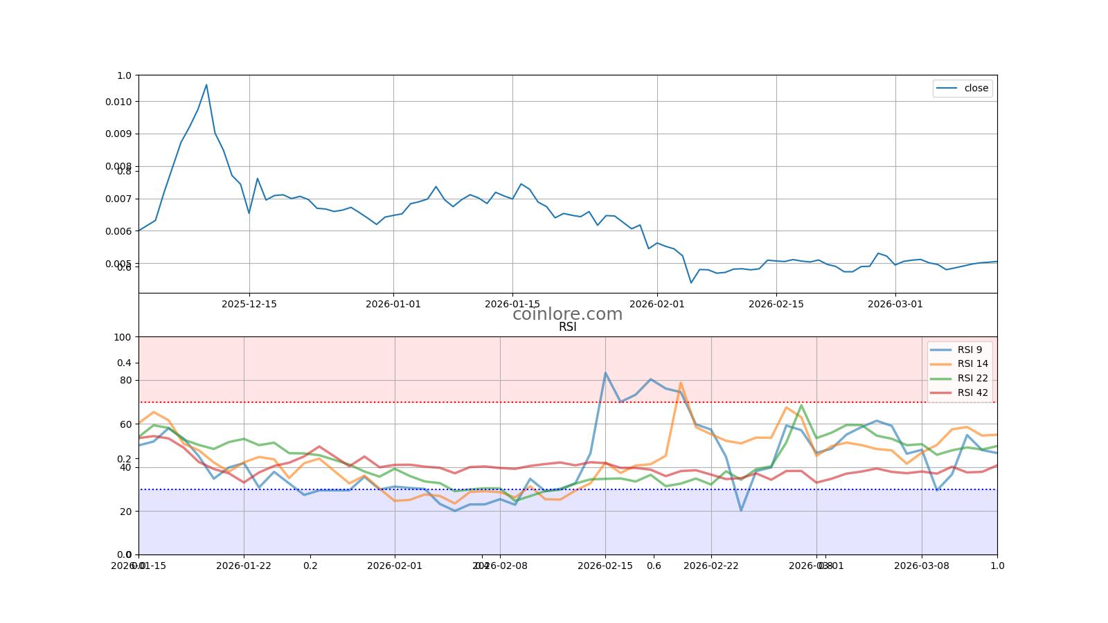 Terra Classic USD (Wormhole) RSI indicator