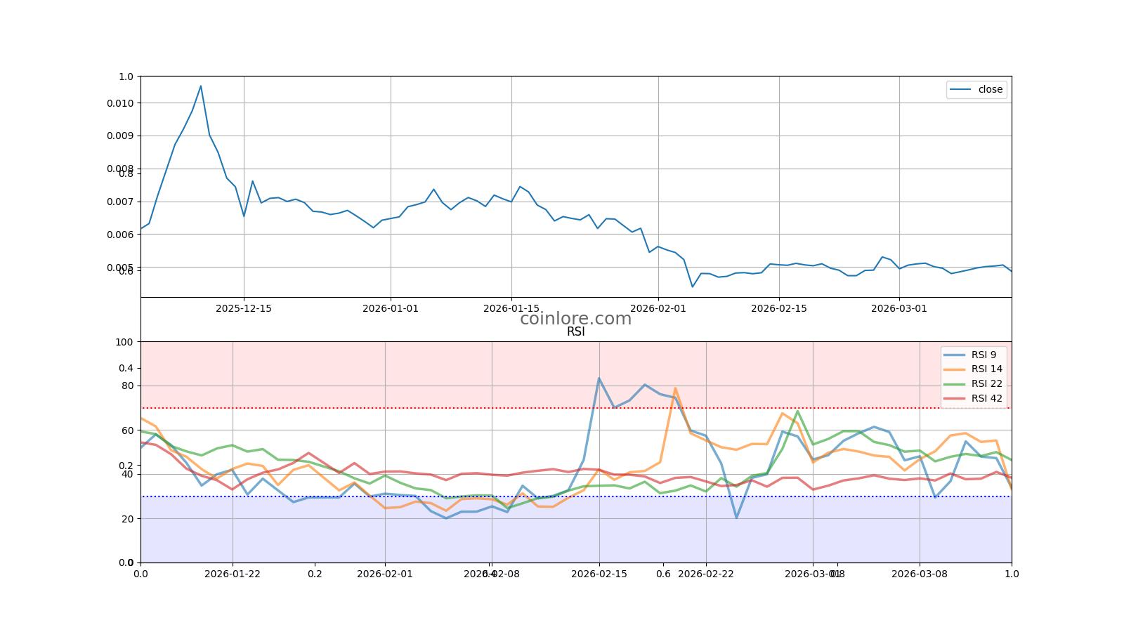 Terra Classic USD (Wormhole) RSI indicator