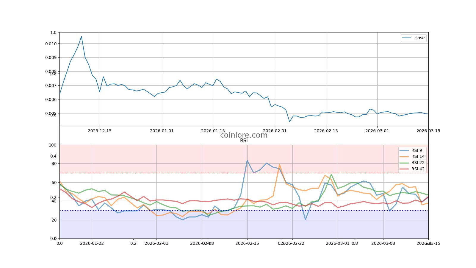 Terra Classic USD (Wormhole) RSI indicator